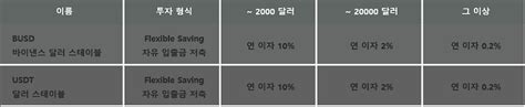 암호화폐로 달러 예금을 할 수 있다 바이낸스 스테이킹 세이빙 암호화폐 가상화폐 코인 이자받기 까마귀 경제 블로그