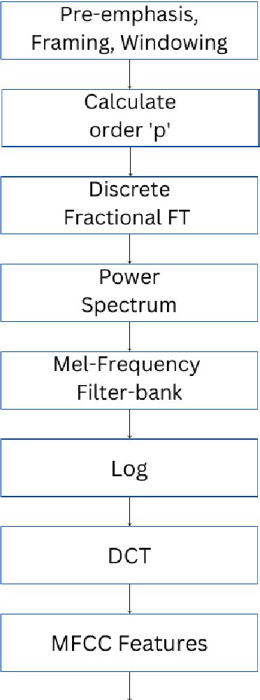 Figure 2 From Enhancing Speech Emotion Recognition Using Dual Feature Extraction Encoders