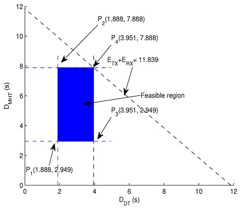 Sensors Free Full Text Two Hop Adaptive Vector Based Quality Forwarding For Void Hole