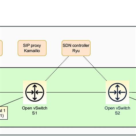 Session Initation Protocol Sip Flowchart In Wireshark Download
