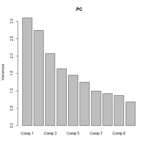 Statistical Analysis Of Data Using Excel Principal Component Analysis In Excel Using Rexcel