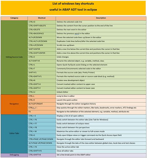 Abap Tricks 10100 Sap Abap Development Tools Adt In Eclipse