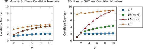 figure 1 from low order preconditioning for the high order finite element de rham complex