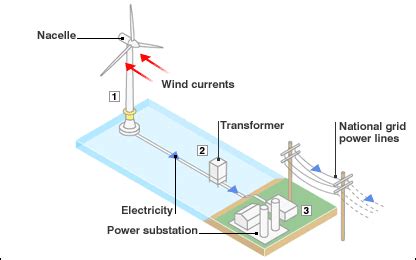Wind Turbine Grid Connection Wind Energy