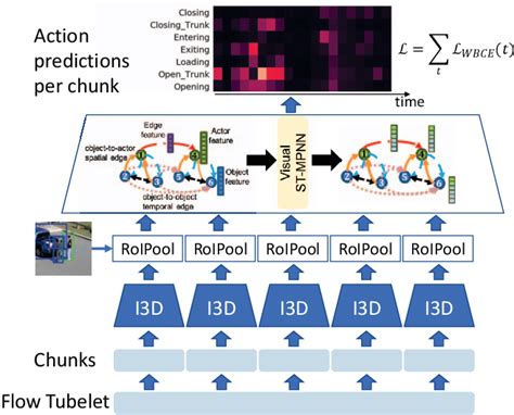 Figure 1 From Actor Centric Tubelets For Real Time Activity Detection In Extended Videos