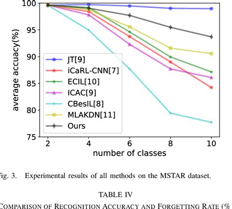 Figure 3 From Dynamic Embedding Relation Distillation Network For Incremental Sar Automatic