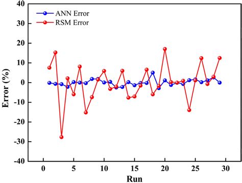 Comparison Of Errors Obtained By Ann And Rsm Download Scientific Diagram