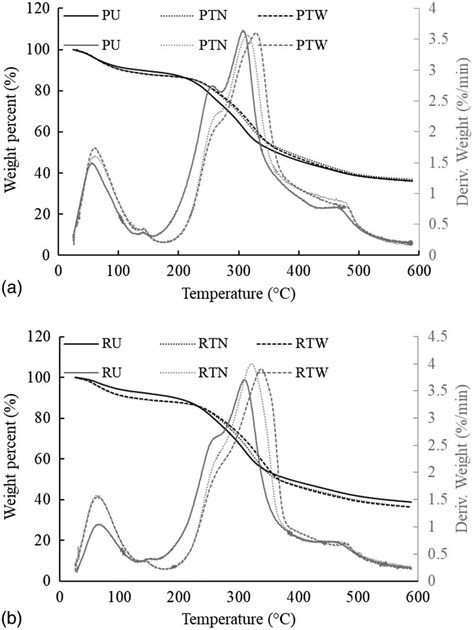 A Heat Evolution And B Heat Evolution Rate During Hydration Of Download Scientific Diagram