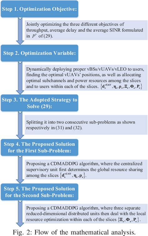 Multi Objective Optimization Of Space Air Ground Integrated Network