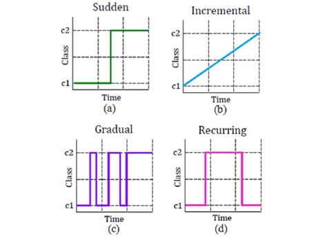 1 Illustration Of The Four Structural Types Of Concept Drift 2
