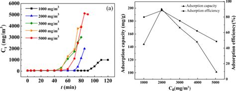 Adsorption Breakthrough Curve A As Well As The Dynamic Adsorption Download Scientific Diagram