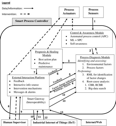 The Proposed Smart Process Control Framework And Its Main Elements
