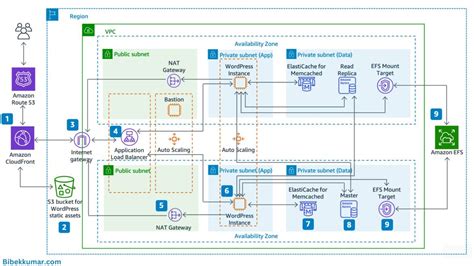 bibek kumar on linkedin aws ec2 wordpress cloudcomputing