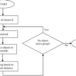Flowchart Of K Means Clustering Algorithm Download Scientific Diagram