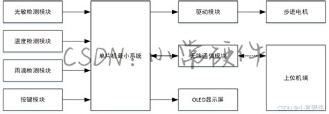 stm32开发实例 基于stm32单片机的遮阳防雨装置（电路图 程序 流程图）24 32 137 基于stm32的自动遮雨篷的设计 csdn博客