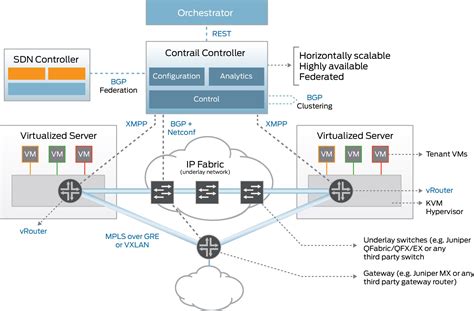 Juniper Contrail Diagram Data Center Evolution Pinterest Network Infrastructure Diagram