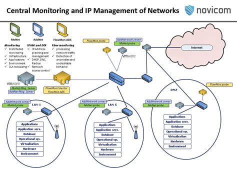Central Monitoring And Ip Network Administration Novicom S R O