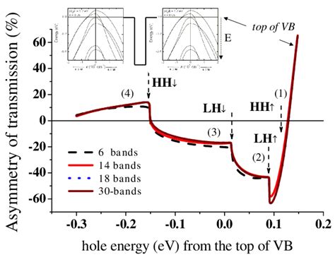 Asymmetry Coefficient A Vs Reduced Energy Calculated In The Vb Of Download Scientific Diagram