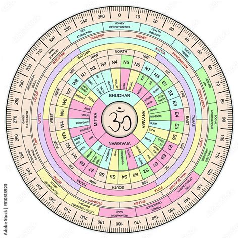 45 Energy Fields Of Vastu Purush Mandala Devas And Asuras In 16 Directions Of Vastu Shastra