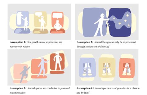 Four Foundational Assumptions Of The Liminal Design Model Download Scientific Diagram
