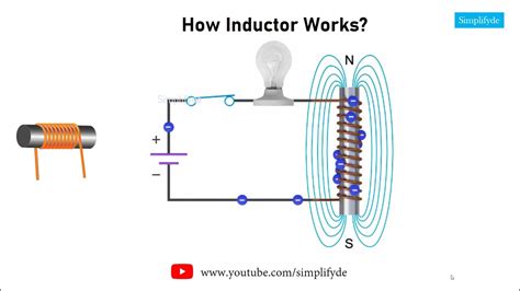 Basics Of The Inductor Its Classification Construction