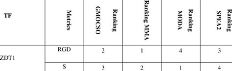 ranking of the selected algorithms for the zdt test functions friedman