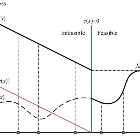 Schematic Of The Constraint Handling Method Download Scientific Diagram