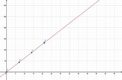 Draw A Graph For The Radius And Circumference Of Circle Using A Suitable Scale Hint Take