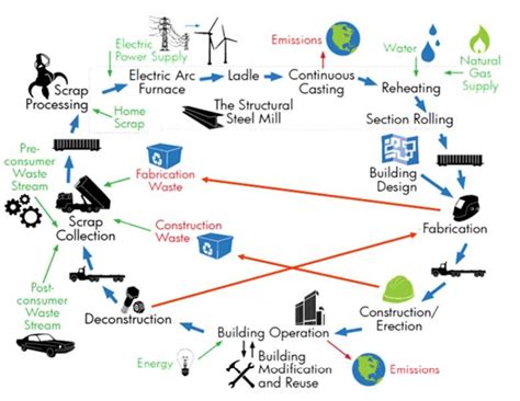 Carbon Group Post Do You Know How To Achieve A Carbon Efficient Steel Framed Building Your