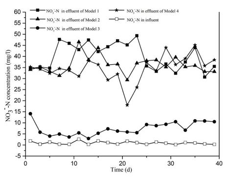 The Nitrate Nitrogen Concentration In Influent And Effluent In The Four Download Scientific