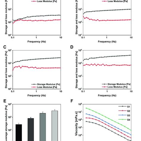 A D Frequency Sweep Of Dynamic Moduli G Storage Moduli G″ Loss Download Scientific