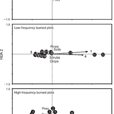Redundancy Analysis Rda Plots Showing Temporal Trends Of Unburned