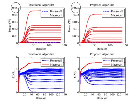 Performance Comparison Of Proposed Algorithm And Traditional Algorithm