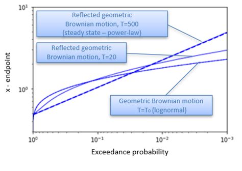 Loss Modelling From First Principles Published In CAS E Forum