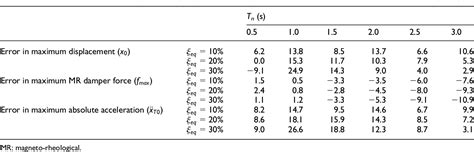 Table 2 From Development Of Equivalent Linear Systems For Single Degree