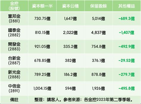 富邦金、國泰金、中信金哪一檔配息最樂觀？內行人分析2024年6家金融股：別再無腦歐印了 風傳媒