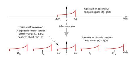 A Quadrature Signals Tutorial Complex But Not Complicated Rick Lyons