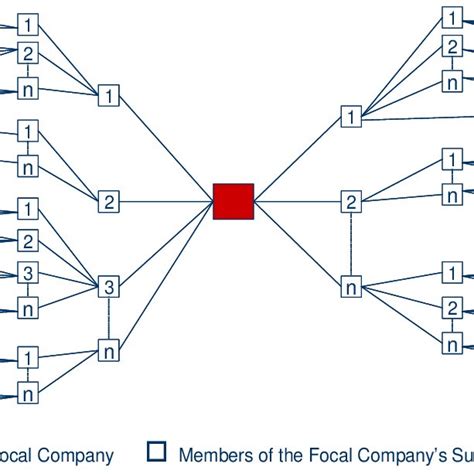 network pattern multi stage network source adapted from lambert and download scientific diagram