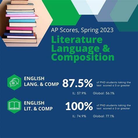 English Language And Literature Students Scored Extremely Well On The Ap Tests Pndhs
