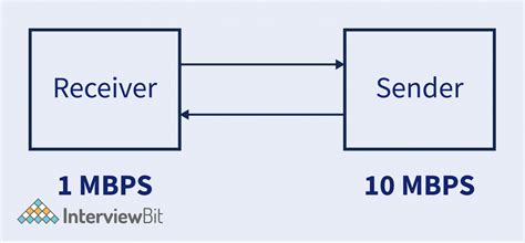 TCP IP Model Layers And Importance InterviewBit
