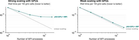 Veros Scales Well In MultiGPU Contexts As Long As The Problems Are