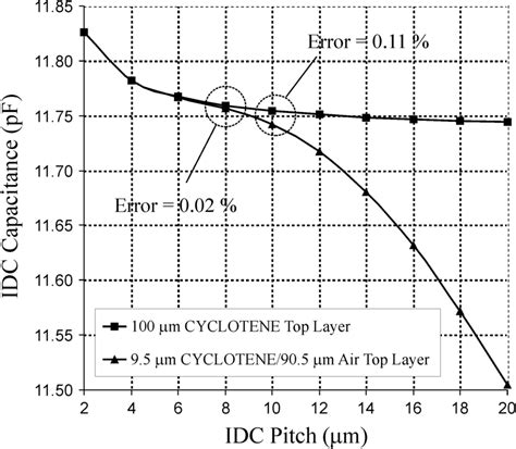 Two Dimensional Finite Element Numerical Simulation Of The Capacitance Download Scientific