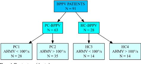 figure 1 from the impact of the angular head movement s velocity during diagnostic maneuvers on