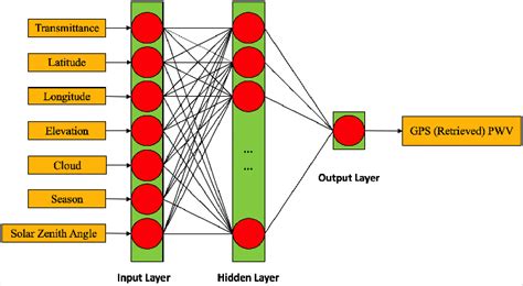 Figure 1 From A Back Propagation Neural Network Based Algorithm For Retrieving All Weather
