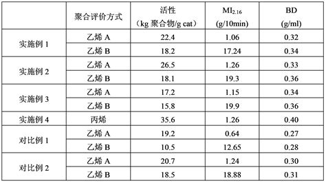 Catalyst Component For Olefin Polymerization And Preparation Method And