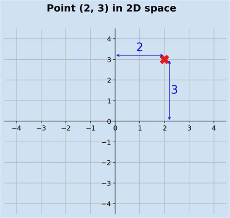 2d Vectors And Vector Arithmetic Software Development Notes