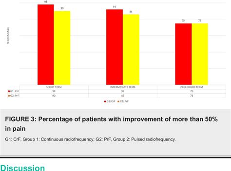 Figure 3 From Percutaneous Continuous Radiofrequency Versus Pulsed Radiofrequency