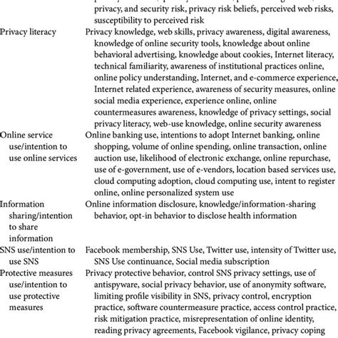 Included Measures And Coding For Variables Used In The Meta Analysis