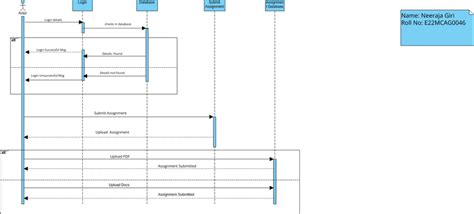 Sequence Diagram Submit Assignment Vpd Visual Paradigm User