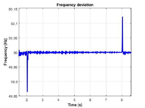 system frequency in response to load variations download scientific
